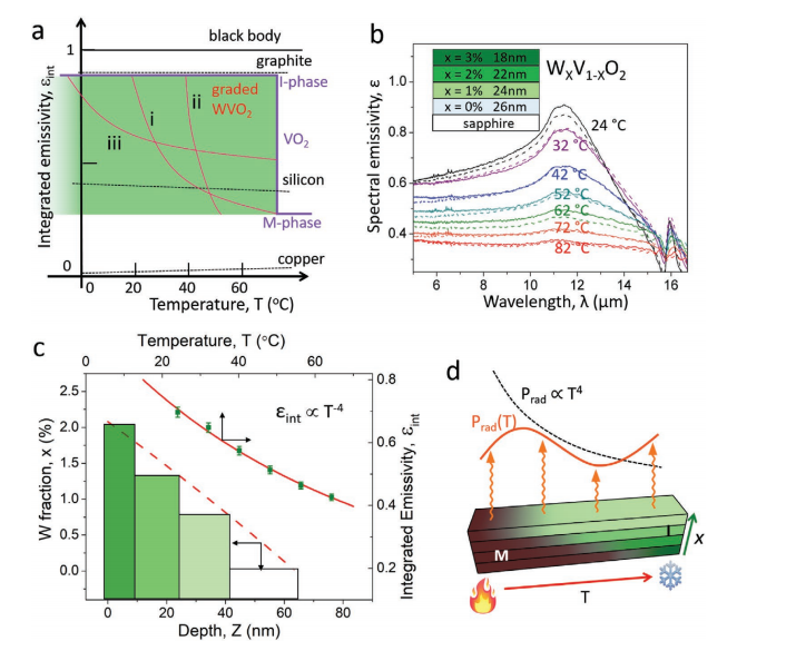 A Thermal Radiation Modulation Platform By Emissivity Engineering With