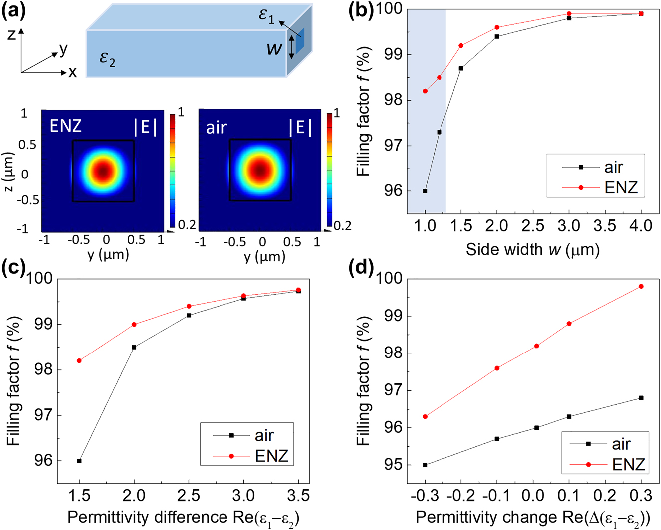 Low-loss, geometry-invariant optical waveguides with near-zero-index ...