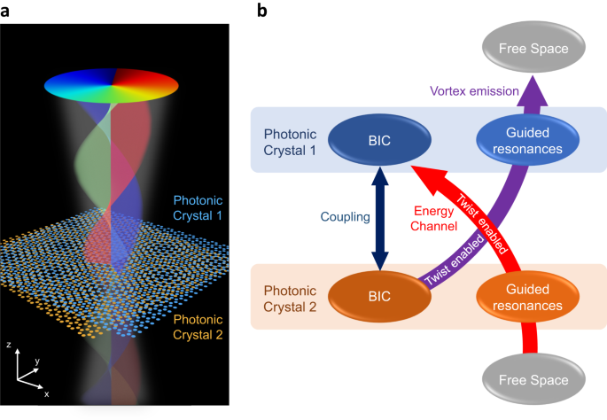 Twisted moiré photonic crystal enabled optical vortex generation ...