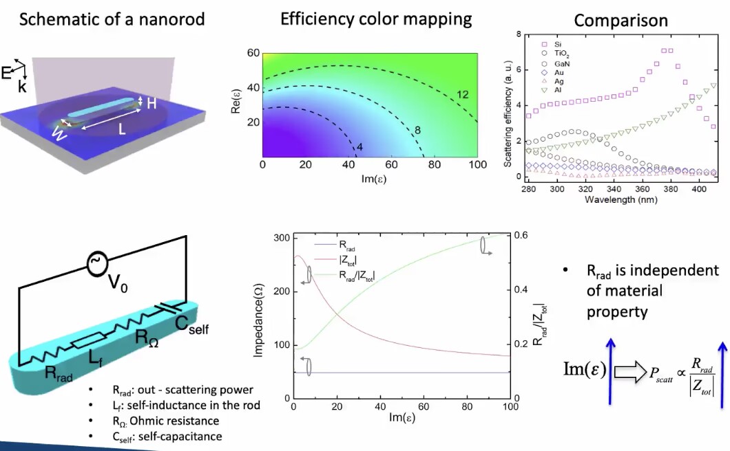 Ultraviolet Metasurface Based on Highly Scattering Silicon Antennas. SPIE Photonics West | Dong Lab