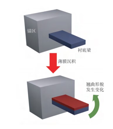 Measurement of Residual Stresses in Pulsed Laser Deposited Thin Films. | Dong Lab